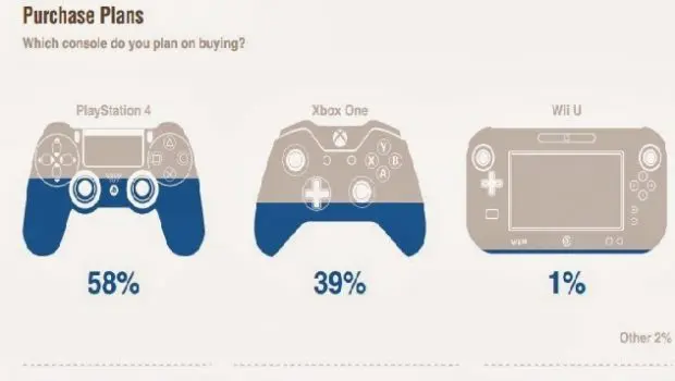 Xbox 720 Vs Ps4 Vs Wii U